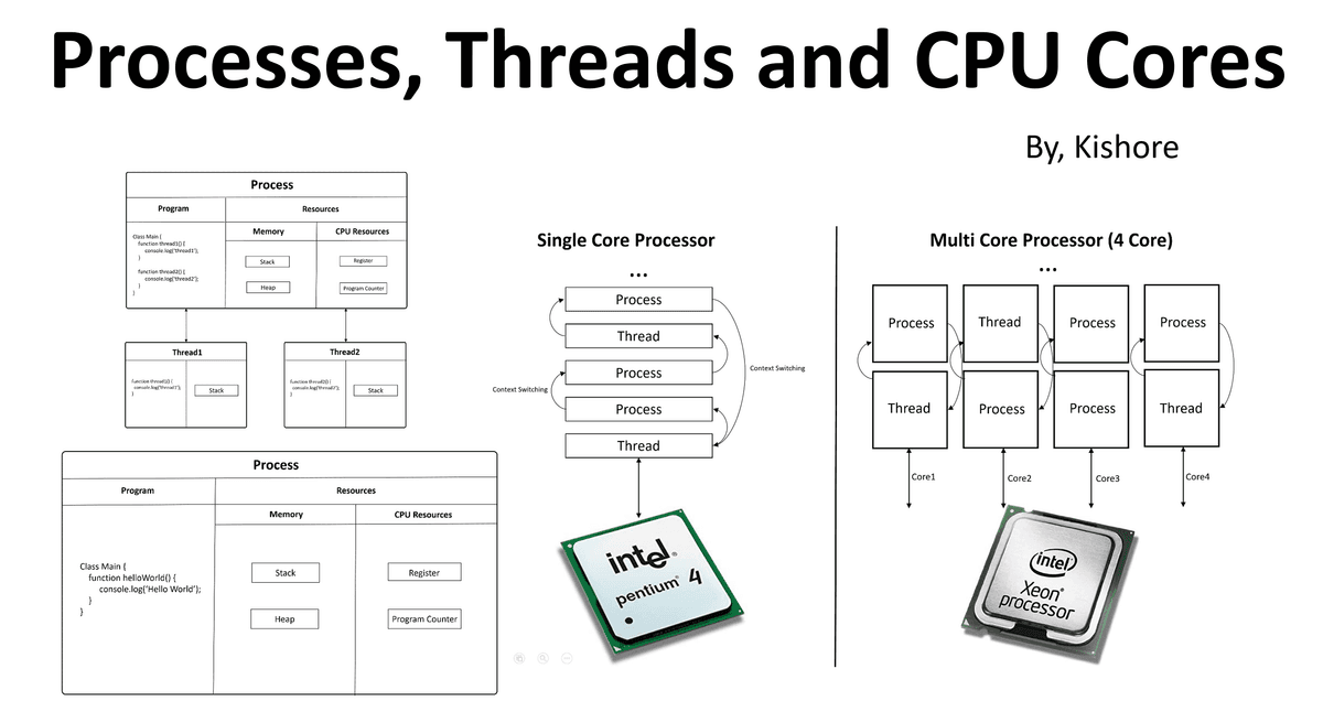 Understanding Processes, Threads and CPU Cores